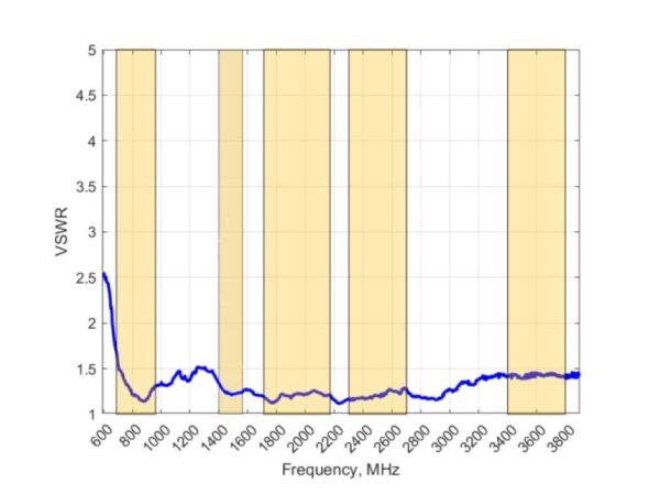 LPDA-92 - POYNTING Antenna Solutions