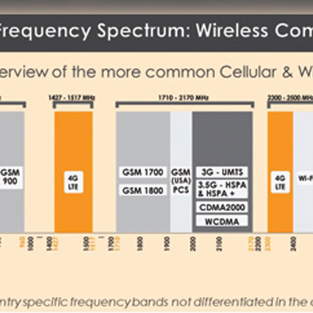 Common Cellular and Wi-Fi Frequency Cheat Sheet - POYNTING Antenna ...